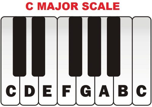 C Major Piano Chords & Notes – Key of C - Singersroom.com